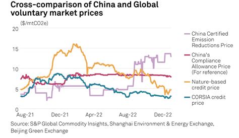 Chinas Carbon Market To Slow In 2023 As Energy Security Economy Take Priority Content