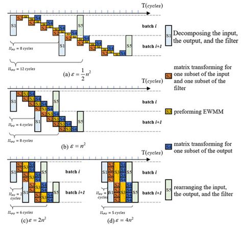 exploring efficient acceleration architecture for winograd transformed