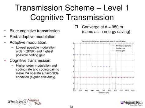 ppt understanding the issues in software defined cognitive radios