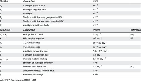 Variable And Parameter Values Used For Simulations Download Table