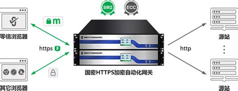 国密证书自动化管理生态sm2 Acme【官网】 证签技术和零信技术联合鼎力打造国密证书自动化管理解决方案和应用生态
