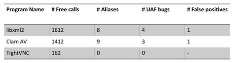 Finding Use After Free Bugs With Static Analysis Rreverseengineering