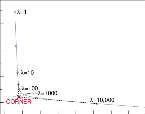 The L Curve Principle Corresponding To Fig3 Download Scientific Diagram