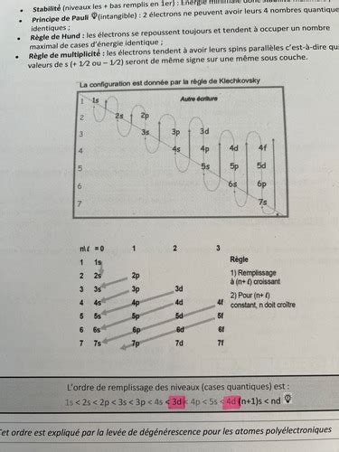 Configuration Électronique Cartes Quizlet