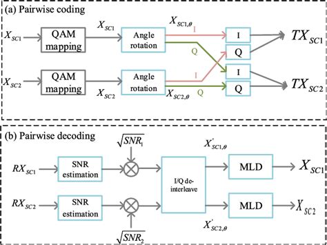 Figure 1 From An Enhanced Adaptive Scheme With Pairwise Coding For Ofdm Vlc System Semantic