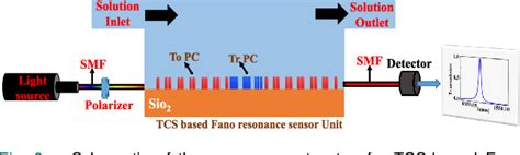 Figure 1 From Topological Corner State Based Fano Resonances For Ultrasensitive Sensing