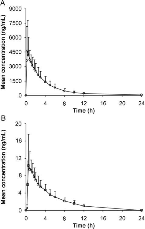 Simultaneous Determination Of Acetaminophen And Oxycodone In Human Plasma By Lc Msms And Its