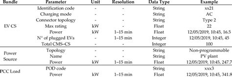 The Input Of The Cms And Data Structure Download Scientific Diagram