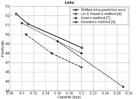 Comparison Between The Embedding Capacity Bpp And Distortion Psnr