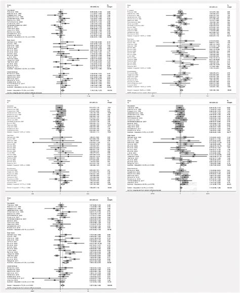 Forest Plots Of The Association Between Agt M235t Polymorphism And Cvd Download Scientific