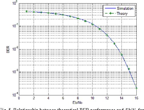 Figure 1 From Design Of Enhanced Differential Chaos Shift Keying Scheme