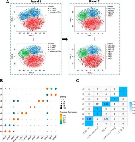 Frontiers Progclust A Progressive Clustering Method To Identify Cell