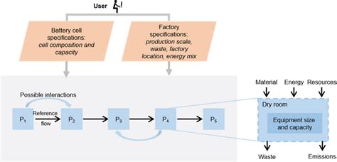 Description Of The Modular Process Chain Model For The Battery Cell Download Scientific Diagram