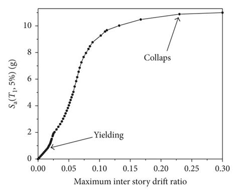 Ida Curves Of Analysis Models A Ifbc 10th B Iic 10th C