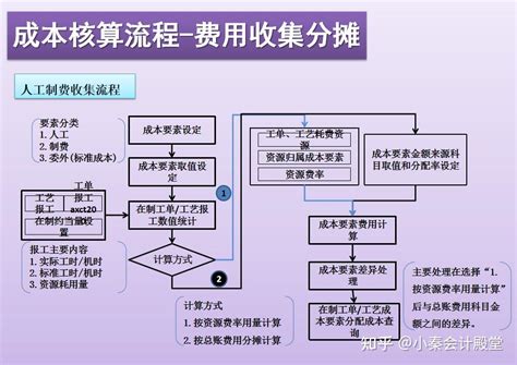 工作20多年的财务主管分享的成本核算流程图，每一张都是精华 知乎