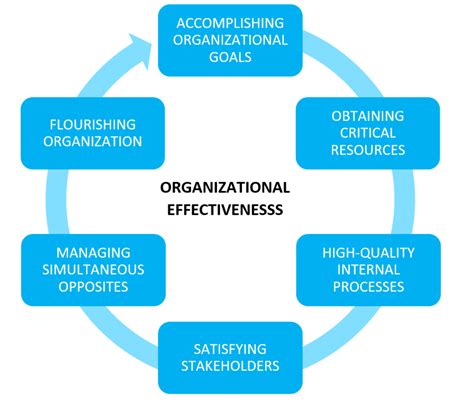 A Practitioners Guide To Organizational Effectiveness Aihr