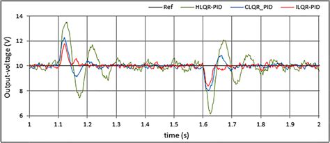Comparison Of Steady‐state Response Of The Controlled Systems Under