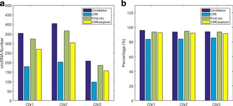 Reliable Circrna And Consensus Based Sensitivity A The Number Of