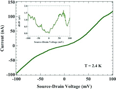 Color Online Typical Current Vs Source Drain Voltage Characteristics Download Scientific