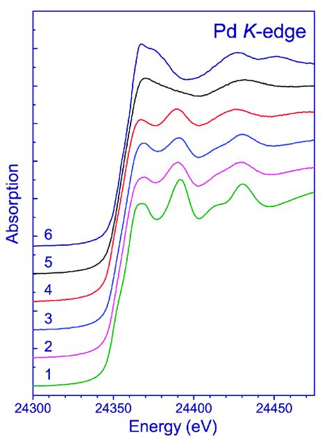 Normalized Pd K Edge Xanes Spectra Of Pd Foil 1 And Bulk Pdo 6