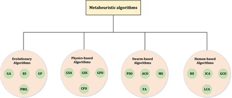 Classification Of Meta Heuristics Download Scientific Diagram