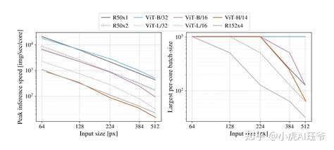 Vit：用于大规模图像识别的transformer（2020） 知乎