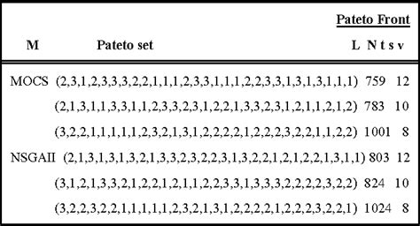 Table 1 From Three Dimension Test Wrapper Design Based On Multi