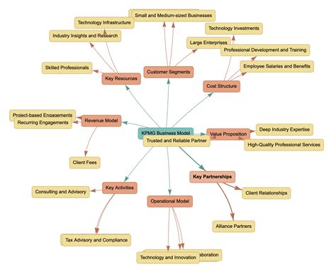 Kpmg Business Model Fourweekmba