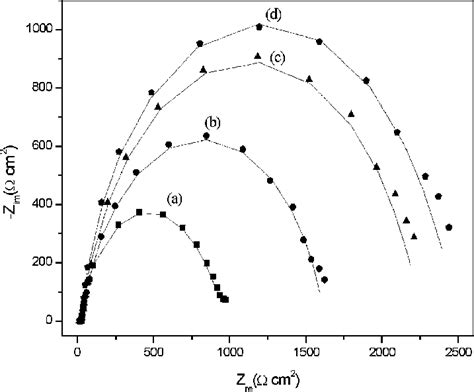 Nyquist Diagram For The Faradic Impedance Measurements Corresponding To Download Scientific
