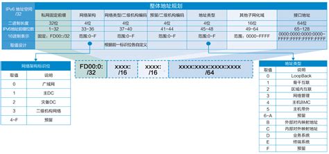 论企业ipv4和ipv6网络融合互通网络规划设计公司 网站要同时支持ipv4和ipv6 Csdn博客