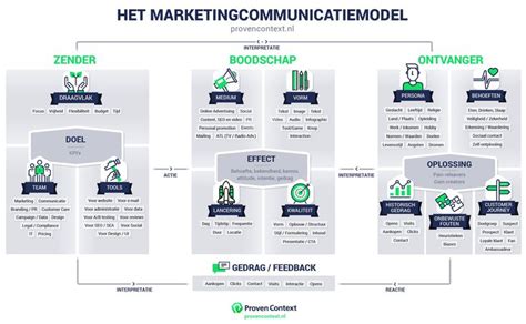 The Marketing Communication Model In Green And White