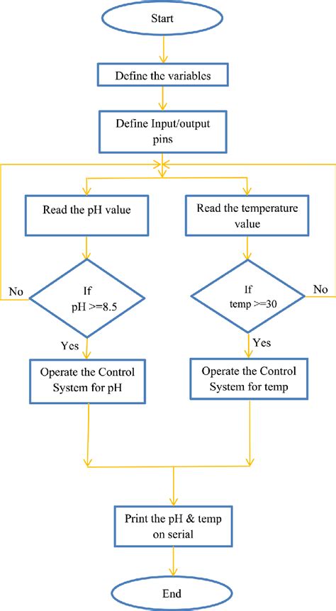 The Flow Chart For The Arduino Algorithm Download Scientific Diagram