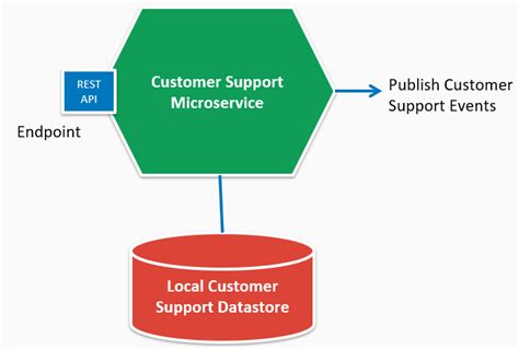 Building Serverless Microservices In Python Packt