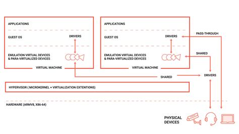 Qnx Hypervisor 嵌入式虚拟化