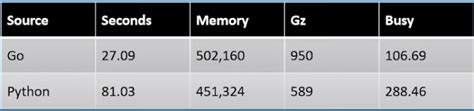 Go Vs Python Which One Is Better Mindmajix