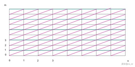 【poj1430】binary stirling numbers（第二类斯特林数，组合数） 已知nm求第二类斯特林数代码 csdn博客