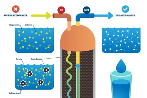 How Does A Water Softener Work Demystifying Soft Water