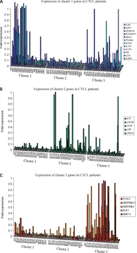 Validation Of Previous Microarray Results Rt Pcr Gene Expression