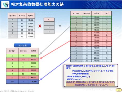 Db2 Sql实现小计 总计汇总db2统计部分数据总额 Csdn博客
