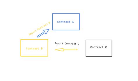 solidity what is the best practice when importing contracts