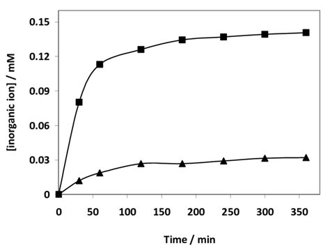 Time Course Of Short Chain Aliphatic Carboxylic Acids Oxalic