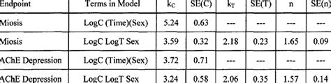 Probit Slopes And Toxic Load Exponents N Obtained From Various Download Table