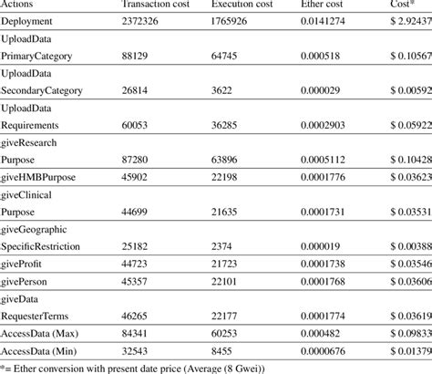 Gas Consumption Of Smart Contract Download Scientific Diagram