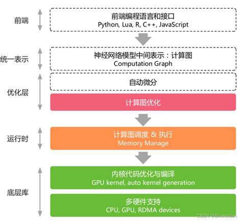 Ai编译器的前端优化策略 Csdn博客