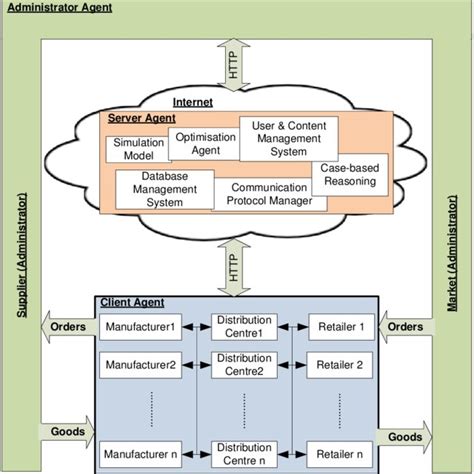 Web Based Multi Agents Supply Chain Simulation Framework Download