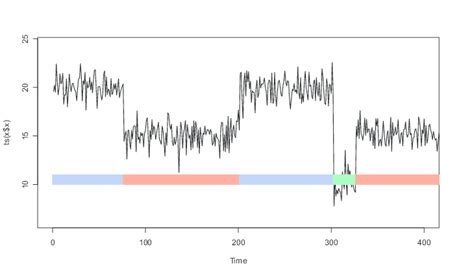Simulated Data From A Hidden Semi Markov Model With A Shifted Poisson Download Scientific
