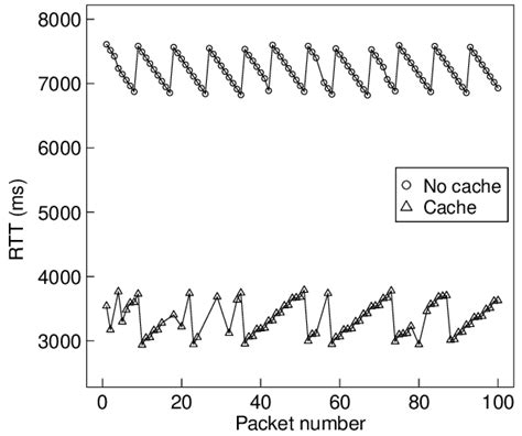 Rtts Of Packets In Y Topology Withwithout Caching Download
