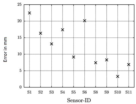 Absolute Localization Error Of Ten Sensor Nodes As Euclidean Distance