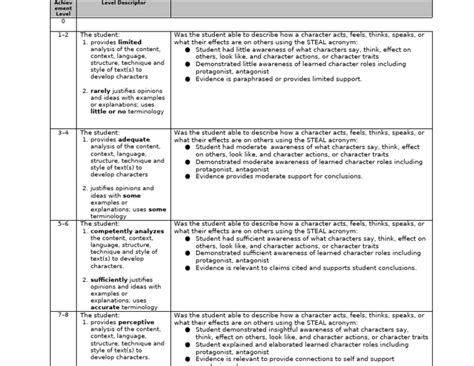 101 Rl Character Analysis Rubric Pdf