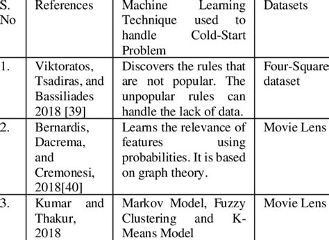 Cold Start Handling On Machine Learning In Recommender Systems 35